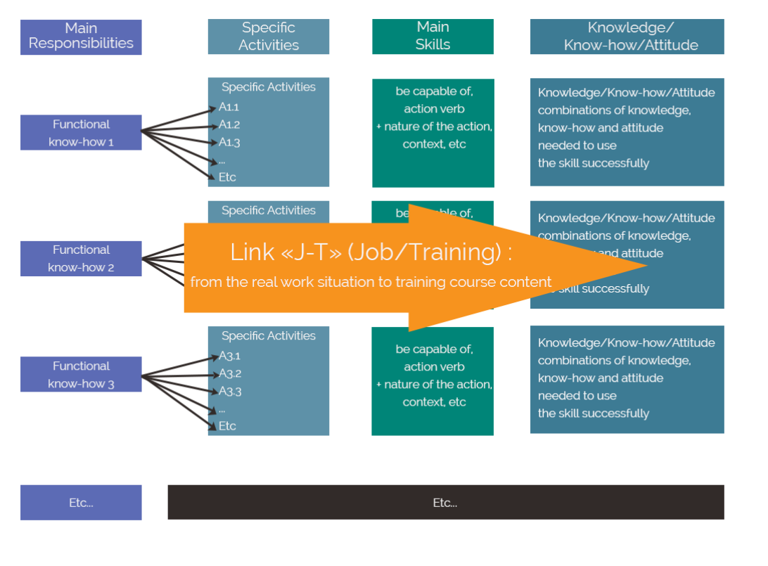 Analyze the jobs and skills expected - The Connection Between the Job ...