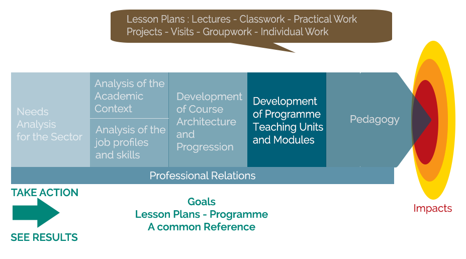 Develop the overall curriculum and build the teaching units - Introduction