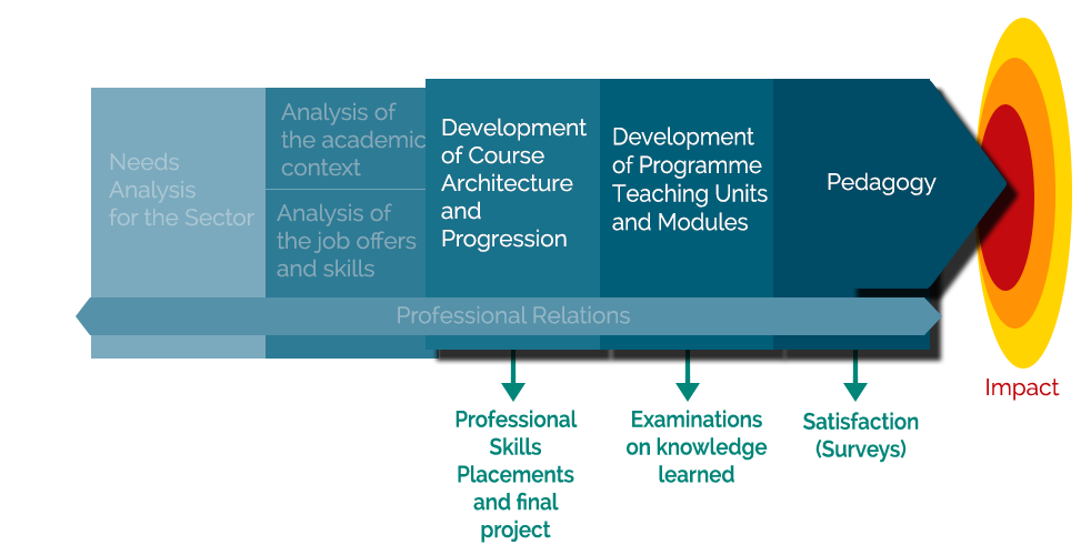 Develop the overall curriculum and build the teaching units - Introduction