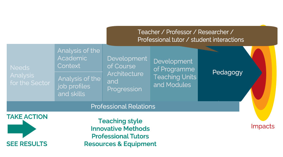 Develop the overall curriculum and build the teaching units - Introduction